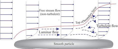 Fluid Flow Stokes Law And Particle Settling Geological Digressions