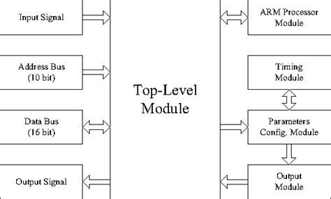 Figure 2 From Design And Implementation Of Programmable Sequence Controller Based On Fpga
