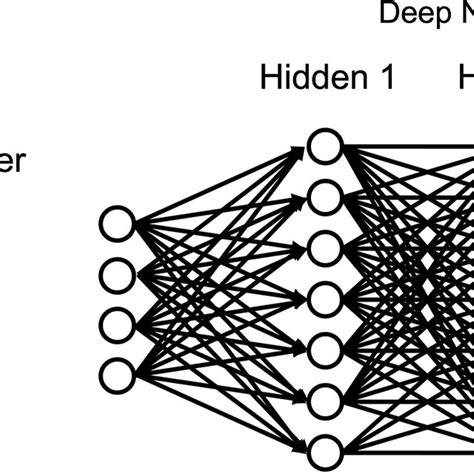 Fully Connected Dense Neural Network Versus Deep Neural Network Download Scientific Diagram