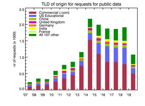 Data Sharing For Public CAIDA Datasets CAIDA