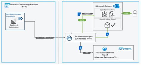 Artmac On Linkedin Sap Build Shaping The Future Of Ai Driven