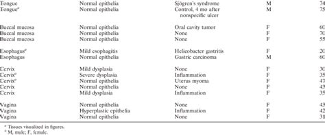 Clinical Patient Data Tissue A Histopathological Evaluation Associated Download Table