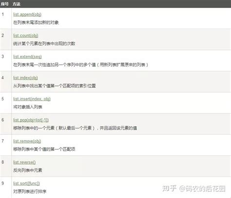 谈谈Python中列表元组和数组的区别和骚操作 知乎