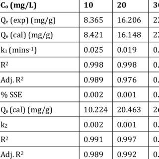 Analysis Of Kinetic Parameters Download Scientific Diagram