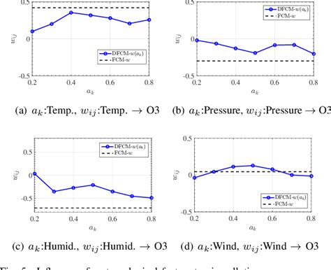 Figure 1 From Deep Fuzzy Cognitive Maps For Interpretable Multivariate