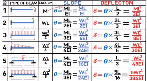 Slope Deflection Equation Cantilever Beam The Best Picture Of Beam