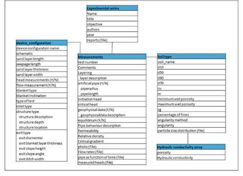 Structure Of The Laboratory Experiment Database Download Scientific