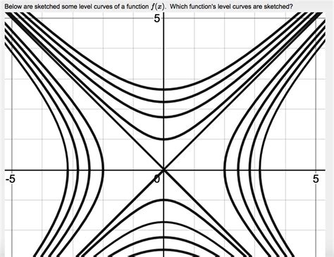 Solved Below Are Sketched Some Level Curves Of A Function