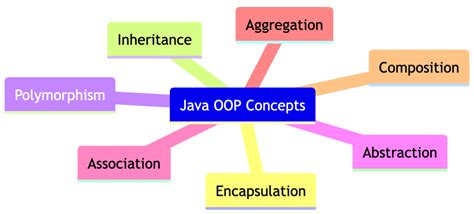 Core Java Concepts Genspark