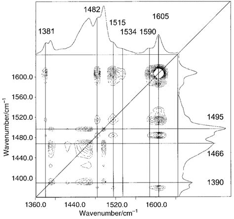 2d Positive Covariance Map Obtained With 34 Spectra Recorded Between 4