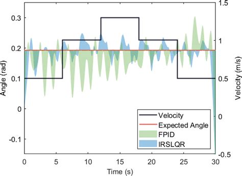 Robust Servo Linear Quadratic Regulator Controller Based On State Compensation And Velocity