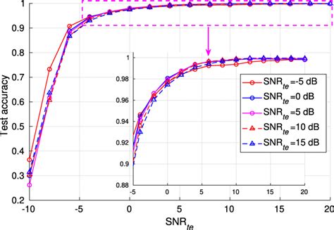 Classification Accuracy Of Svm Trained Using The Cnn Learned Features