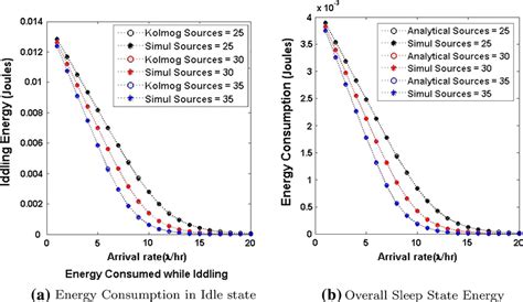 Idle State And Overall Sleep State Energy Download Scientific Diagram