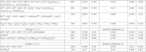 What Is The Activity Coefficient For Each Ion At The