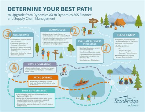 How To Upgrade From Dynamics AX To Dynamics Finance And Supply Chain Stoneridge Software