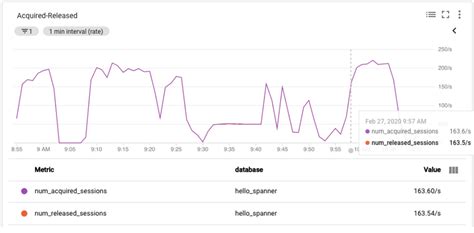 Troubleshooting Application Performance On Cloud Spanner With