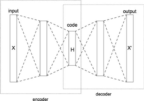 Stacked Auto Encoder Structure Download Scientific Diagram