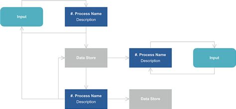 Dfd Data Flow Diagram