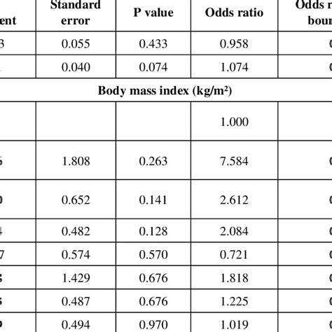 Logistic Regression Table Highlighting Association Of Download