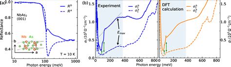 Figure 2 From Optical Signatures Of Dirac Nodal Lines In Nbas2 Semantic Scholar