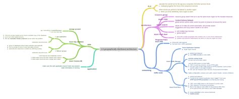 28 Geographically Distributed Architecture Coggle Diagram