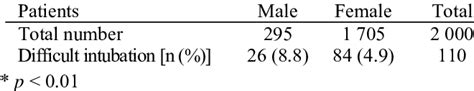 Distribution Of Sex And Difficult Tracheal Intubation Download Table