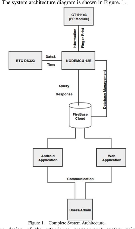 Figure 1 From Biometric Based Attendance Management System Using Cloud Semantic Scholar