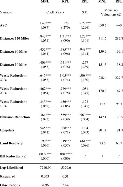 13 Mnl And Rpl Models Dependent Variable Choice Download