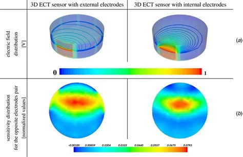 The Result Of The Simulation Process For Two Types Of 3d Ect Sensors