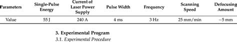 Laser Parameters And Motion Table Parameters In Pulsed Laser Download Scientific Diagram