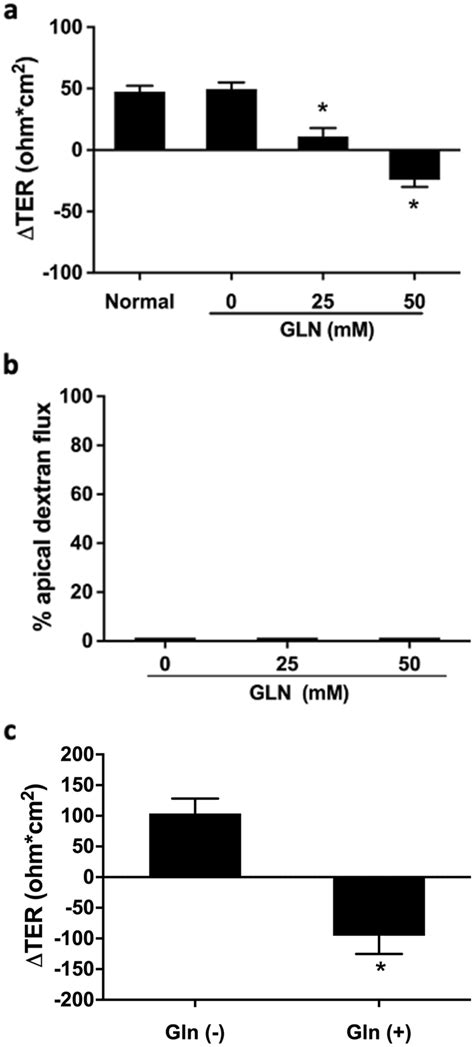 Apical Addition Of Gln Caused A Reduction Of Transepithelial Resistance Download Scientific