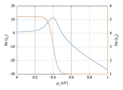 The Permittivity Real And Imaginary Parts Characteristics Of Graphene