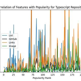 Plot Displaying Correlation Of Four Features With Popularity Of