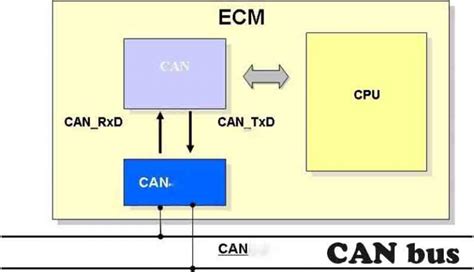 Communication Mechanism And Error Detection Of CAN Bus Globalelectriccar