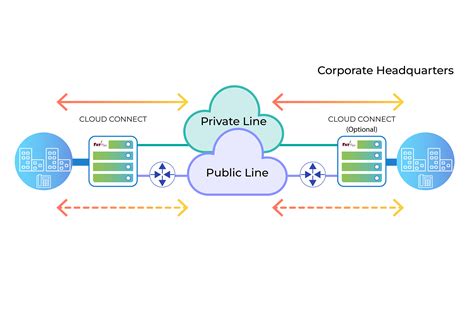 Cloud Connect Secure Access Control For Branch Offices FatPipe