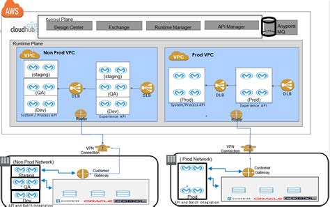 controlling traffic in mulesoft using a hybrid deployment model by