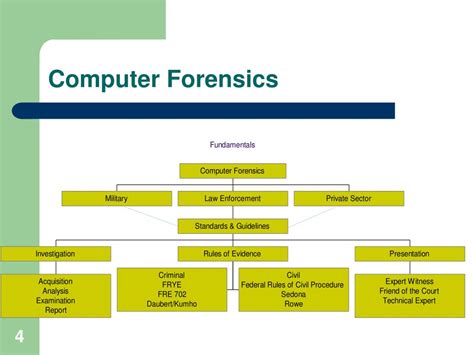 PPT Computer Forensics Basics PowerPoint Presentation Free Download ID