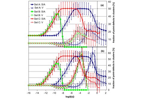 Evolution In Time Logarithmic Scale Of The Average Clustered Fraction