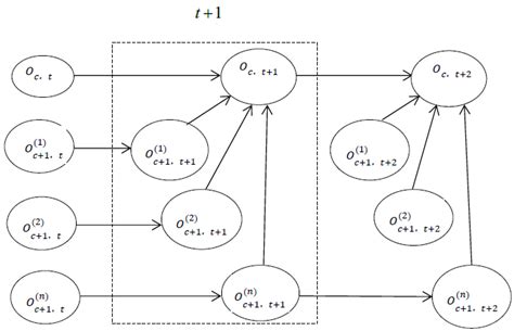 Dynamic Bayesian Network The Algorithm Estimates The Maximum Likelihood