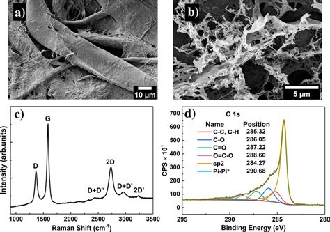 Sem Micrographs Of Paper A And Laser Induced Graphene On Paper At 3 W Download Scientific
