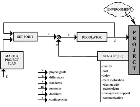Project Management Simulation Model Download Scientific Diagram
