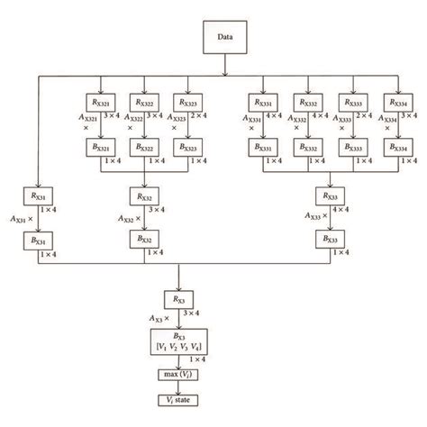 Flow Chart Of The Comprehensive Hierarchical Evaluation Algorithm