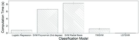 Computation Time Comparison Of The Applied Classification Models For
