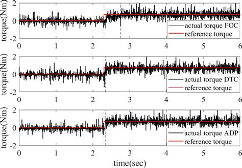 Torque Response Experiment Of Three Controllers When A Load Of 07 N M