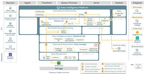 Lakehouse Reference Architectures Download Databricks On Aws