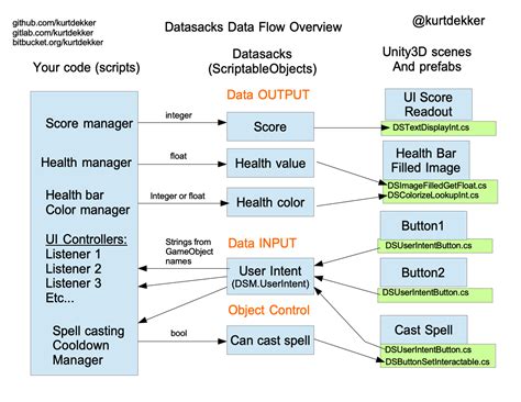 How To Store And Access Variables In Game Objects Coming From Gamemaker Unity Engine