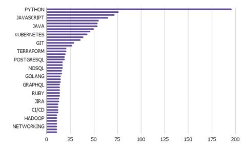 Michael Herman On Linkedin Softwareengineering Softwaredevelopment Sql Dataanalytics Python