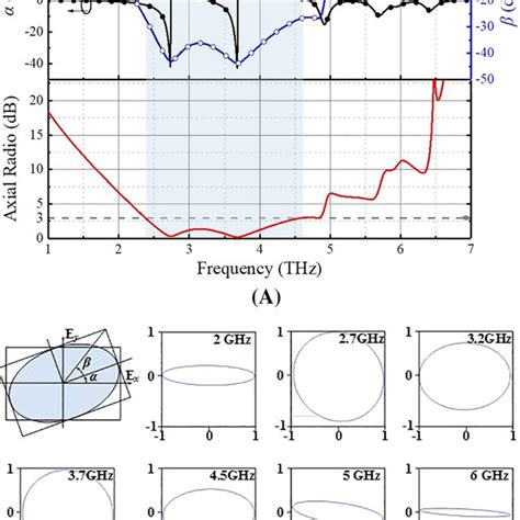A The Calculated Polarization Azimuth Angle α The Ellipticity Angle