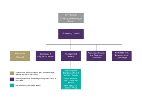 Corporate Governance Royal Institution Of Chartered Surveyors
