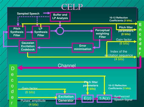 Ppt Speech Coding Powerpoint Presentation Free Download Id2960936